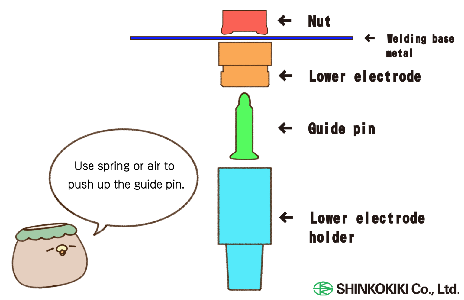 4. Let’s learn about welding!~Projection Welding~ | SHINKOKIKI Co., Ltd.